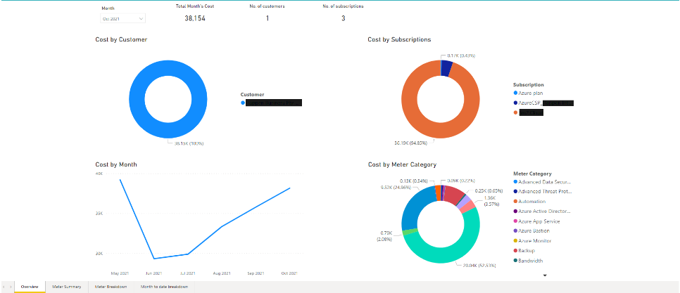 How To Access Azure Usage Reporting In Prism Operations Apac