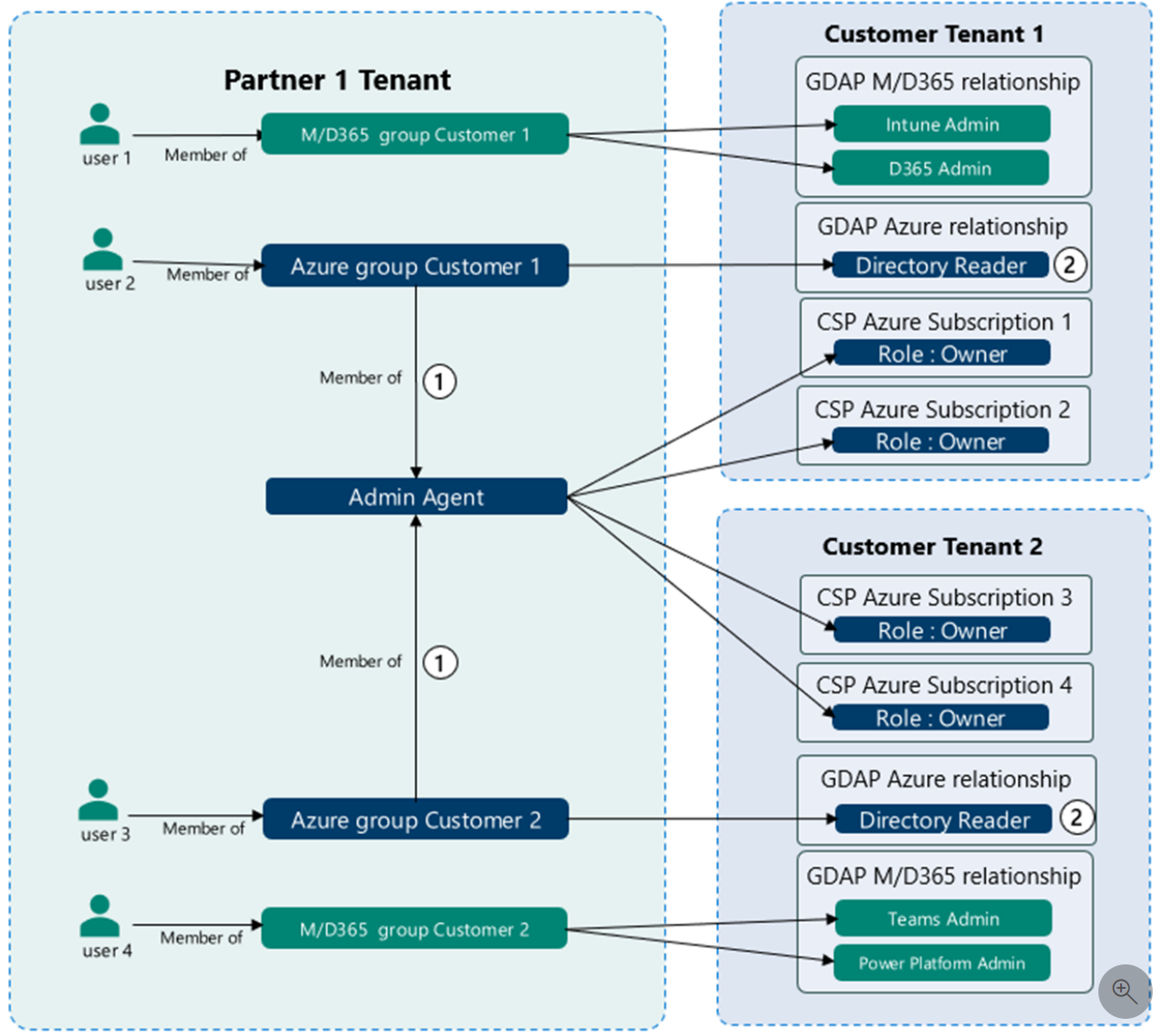 GDAP – Operations - APAC - Knowledge Base